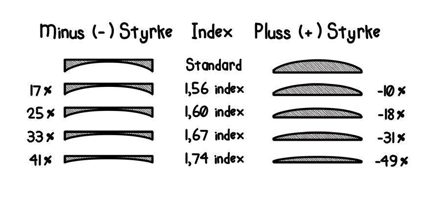 How to select Lenses